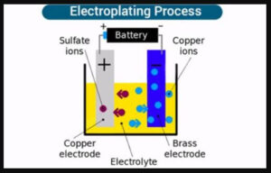 Yuk, Cari Tahu Tentang Elektroplating Adalah - CV. Teknik Jaya